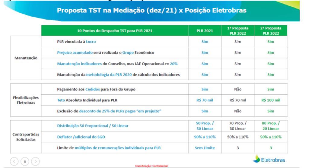 Por Ampla Maioria Chesfianos Rejeitam Proposta De Acordo Da Plr 2022